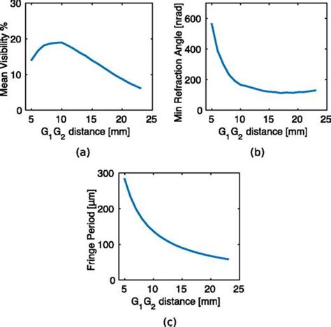 Dual Phase Grating Interferometer For Tunable Dark Field Sensitivity Applied Physics Letters