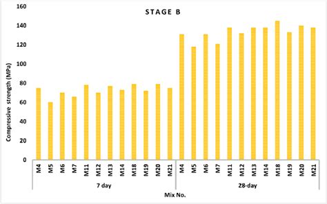 Compressive Strength Of Ultrahigh Performance Concrete Mix In Stage B Download Scientific Diagram