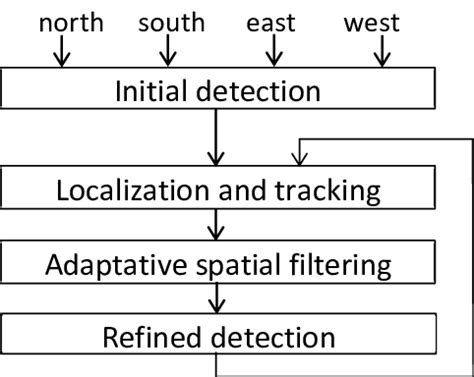 Global Schematic Of The Signal Processing Tasks Download Scientific Diagram