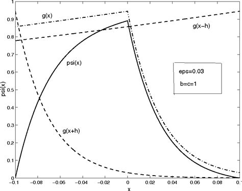 Figure 2 From The Local Greens Function Method In Singularly Perturbed