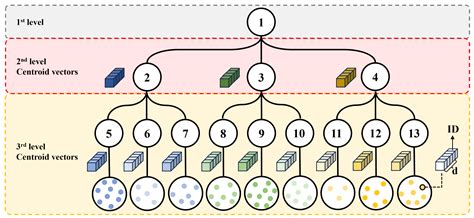 Sensors Free Full Text Efficient Image Retrieval Using Hierarchical K Means Clustering