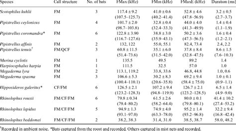 Temporal And Spectral Features Of Echolocation Calls Of 13 Bat Species Download Table