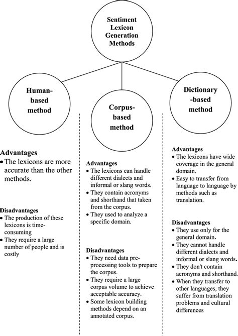 The Main Advantages And Disadvantages Of Sentiment Lexicons Built By Download Scientific