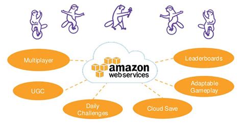 Amazon Gamelift Now Supports C And C Game Engine Tgg