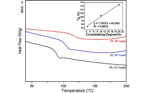 Dsc Plot Of P1 P2 And P3 Download Scientific Diagram Dsc Plot Of P1 P2 And P3 Download Scientific Diagram
