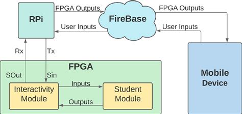 Figure 2 From Fpga Remote Laboratory Using Iot Approaches Semantic Scholar