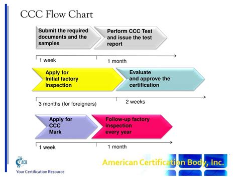 Ppt China Certification Processes Powerpoint Presentation Free