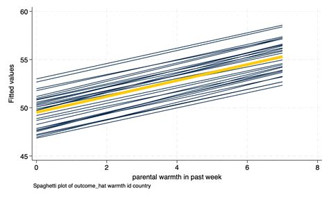 Visualizing Multilevel Models