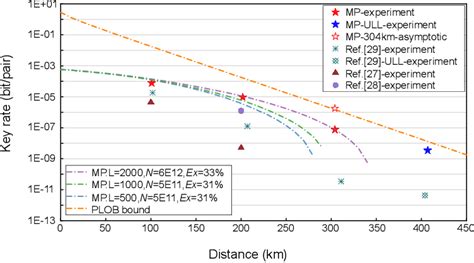 Figure 3 From Experimental Mode Pairing Measurement Device Independent