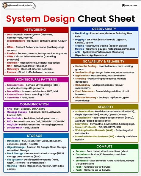 Cheet Cheat Sheet For System Design Sina Riyahi Posted On The Topic Linkedin