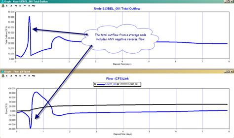 Storage Maximum Outflow Includes The Reverse Flow In Swmm 5 Swmm5