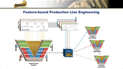Product Line Engineering Meets Plm With Aras