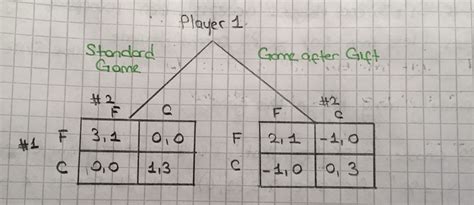 Self Learning The Construction Of The Reduced Strategy Form Matrix