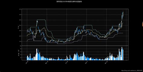 python 金融量化 道路突破策略（唐奇安道路突破策略and布林带通道及其市场风险） 唐奇安通道指标代码 csdn博客