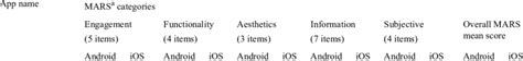 Mean Mobile App Rating Scale Mars Ratings Of Included Apps Download Table