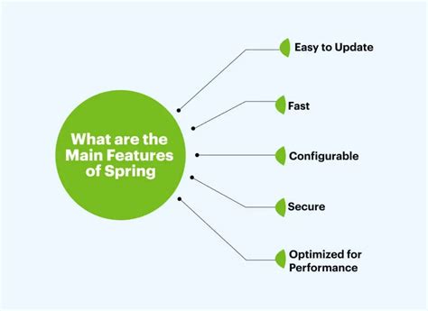 Spring Boot And What Its Benefits Test Preparation