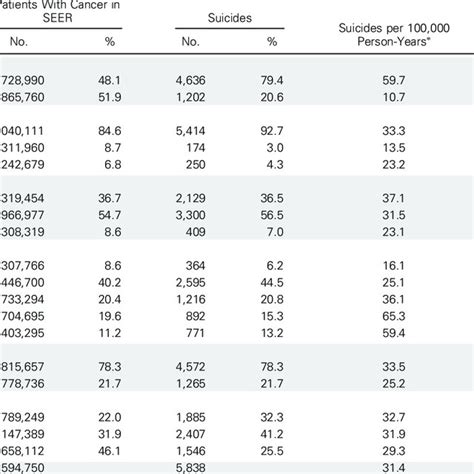 Incidence Of Suicide Among Patients With Cancer By Demographic And