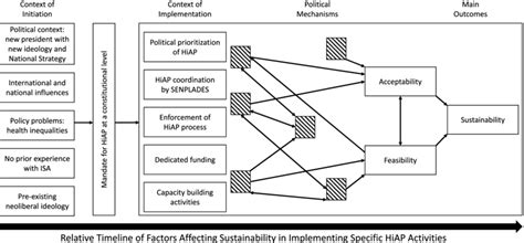 Conceptual Framework For Sustainable Implementation Of Hiap In Ecuador