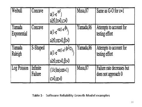 Software Reliability Growth Models Introduction Software Reliability Growth
