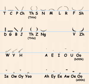 Simple Pitman Shorthand Chart Facts Shorthand Writing Shorthand