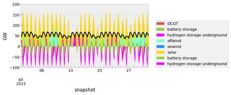 Capacity Expansion Planning With Pypsa — Data Science For Energy System