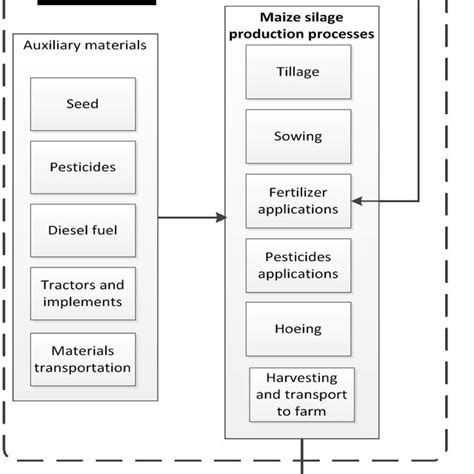 System Diagram For An Average Austrian Maize Silage Production Process Download Scientific