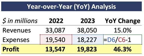 Yoy Year Over Year Definition Formula And Examples