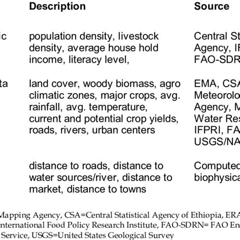 Data Layers Maps Used In This Study Download Table