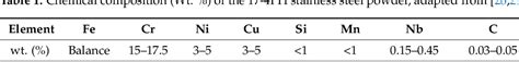 Table 1 From Laser Defocusing Effect On The Microstructure And Defects Of 17 4ph Parts