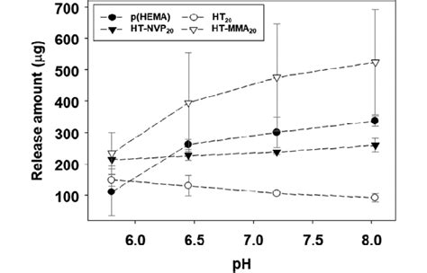 Comparison Of The Maximal Amounts Of HPMC Released From The Ionic Download Scientific Diagram