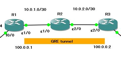 Monqy Blog OSPF Over GRE Over IPsec