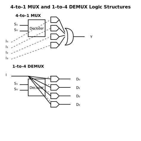 Multiplexers And Demultiplexers Tutorials On Electronics Next Electronics
