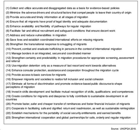 Global Compact For Safe Orderly And Regular Migration Objectives Download Scientific Diagram