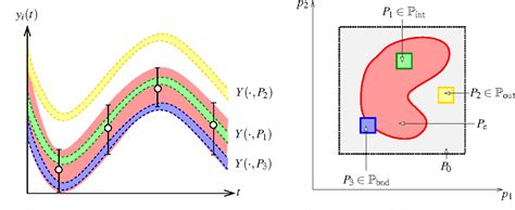 Figure 1 From Guaranteed Parameter Estimation Of Non Linear Dynamic Systems Using High Order