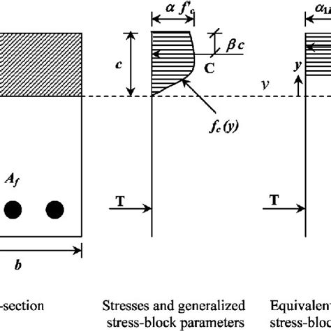 Pdf Significance Of Stress Block Parameters On The Moment Capacity Of
