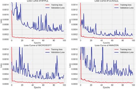 Training Loss And Validation Loss Of The Lstm Model For Different