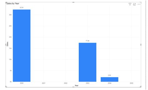 Solved Do Not Show Years With No Data On Visual Microsoft Fabric