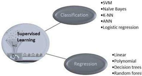 An Illustration Of Supervised Learning Techniques 33