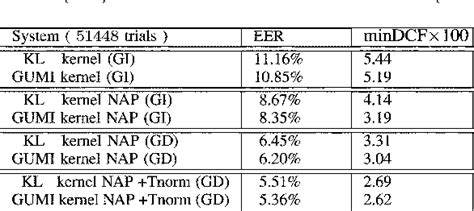 Table Ii From An Svm Kernel With Gmm Supervector Based On The