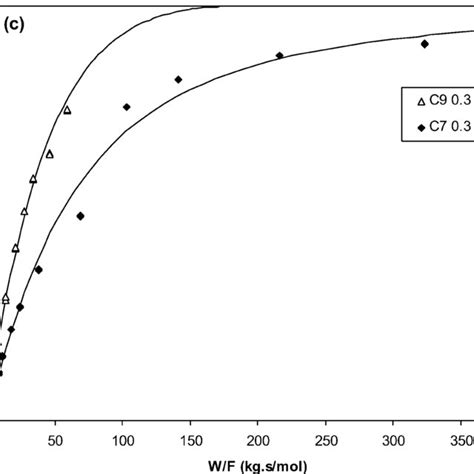 Heptane Conversion As A Function Of The Nonane Conversion In Liquid And Download Scientific
