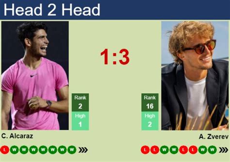 H2h Prediction Of Carlos Alcaraz Vs Alexander Zverev In Madrid With