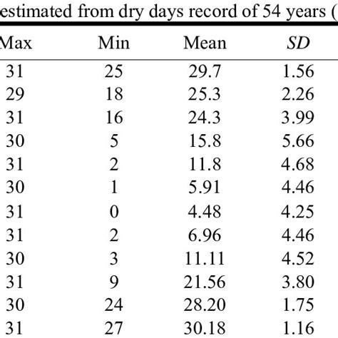 Monthly Variation Of Different Statistical Parameters Ie Maximum