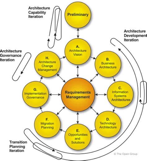 The Quintessential Inquisitor Aligning Agile With Togaf Ea Framework