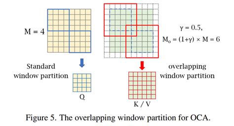 论文笔记 【cvpr 2023】activating More Pixels In Image Super Resolution