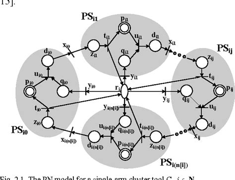 Figure 21 From Optimal One Wafer Cyclic Scheduling Analysis Of Hybrid Multi Cluster Tools With