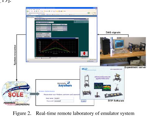 Figure 1 From Design And Implementation Of A Virtual Laboratory For