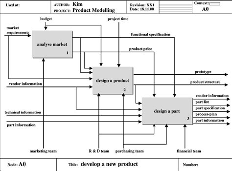 Idef0 Functional Diagram For The ‘‘ Develop A New Product Process