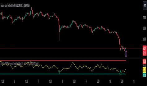 statistical rsi pivot reversal indicator [ualgo] by ualgo — tradingview