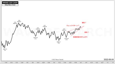日経平均株価波動分析 20220604 Wave Research