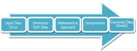 Nan Interpolation Flowchart Download Scientific Diagram